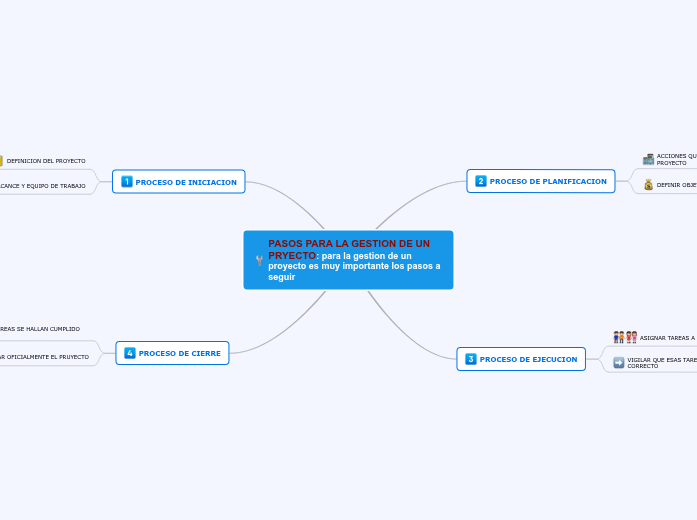 Pasos para gestion de un proyecto - Mind Map